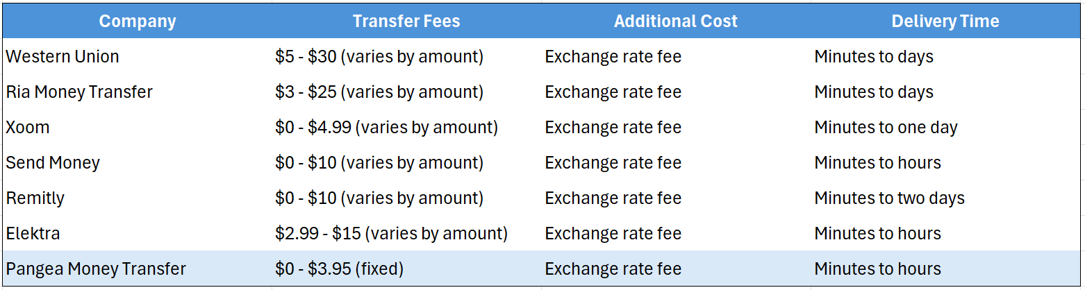 Today's Dollar Rate at Elektra - Pangea